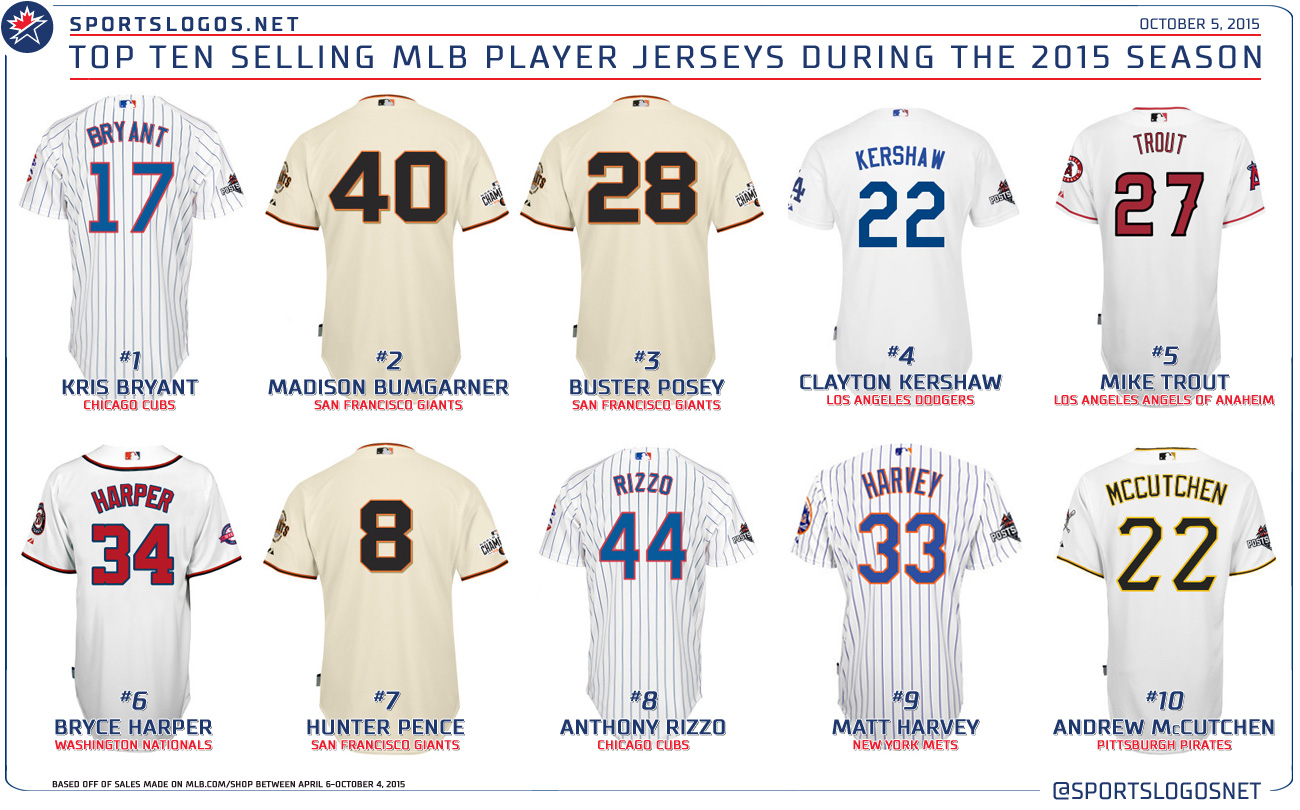 Bryant, Bumgarner Most Popular MLB Jerseys in 2015 – SportsLogos.Net News
