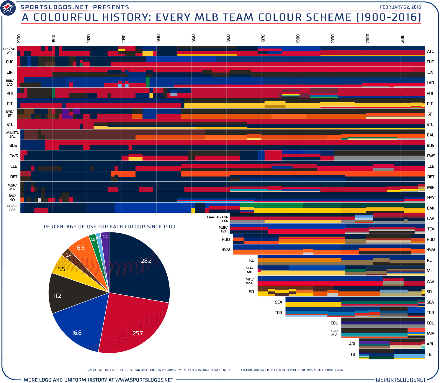 Graphic: Every Colour Scheme in MLB History (1900-2016) – SportsLogos ...