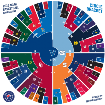 A Different Bracket: 2016 NCAA March Madness Circle Bracket ...