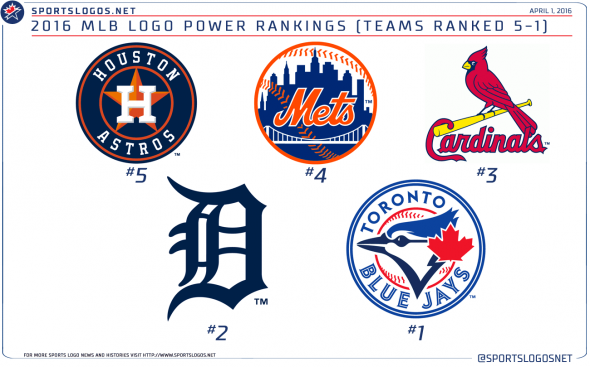 Opening Day 2016 MLB Team Logo Power Rankings – SportsLogos.Net News