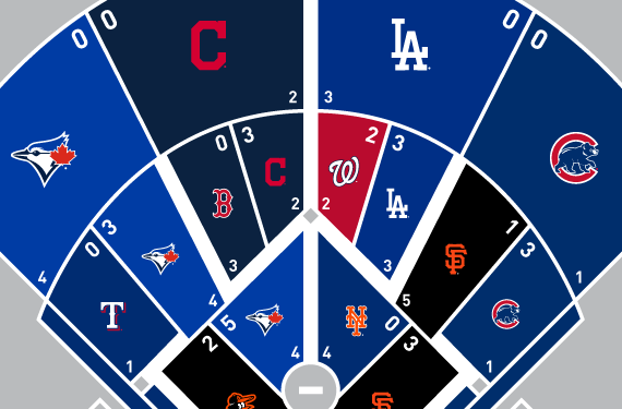 2016 MLB Playoffs: “Field Bracket” Update – SportsLogos.Net News