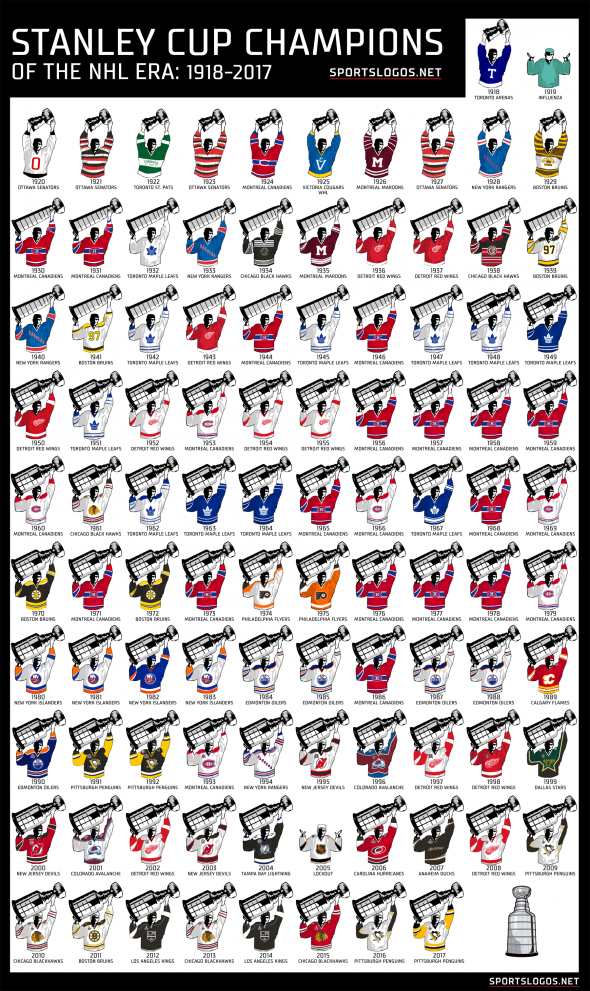 Graphic: Stanley Cup Championship Uniforms 1918-2017 – SportsLogos.Net News