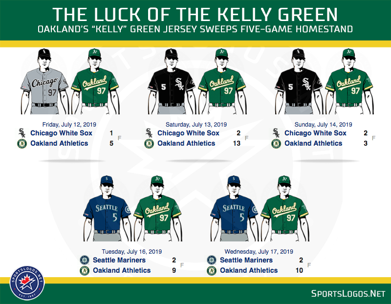 Out of Luck? Athletics Sweep Homestand in Kelly Greens Then Leave Them ...
