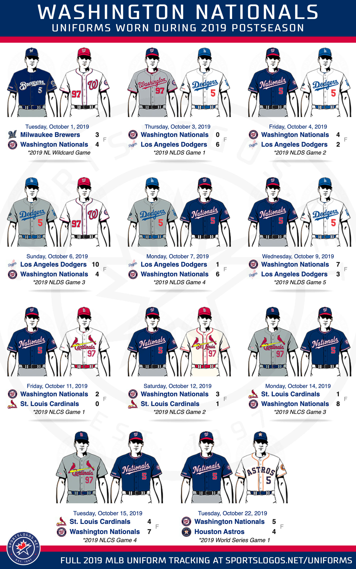 Nats “Lucky Blue” Jerseys Continue Magic in World Series – SportsLogos ...