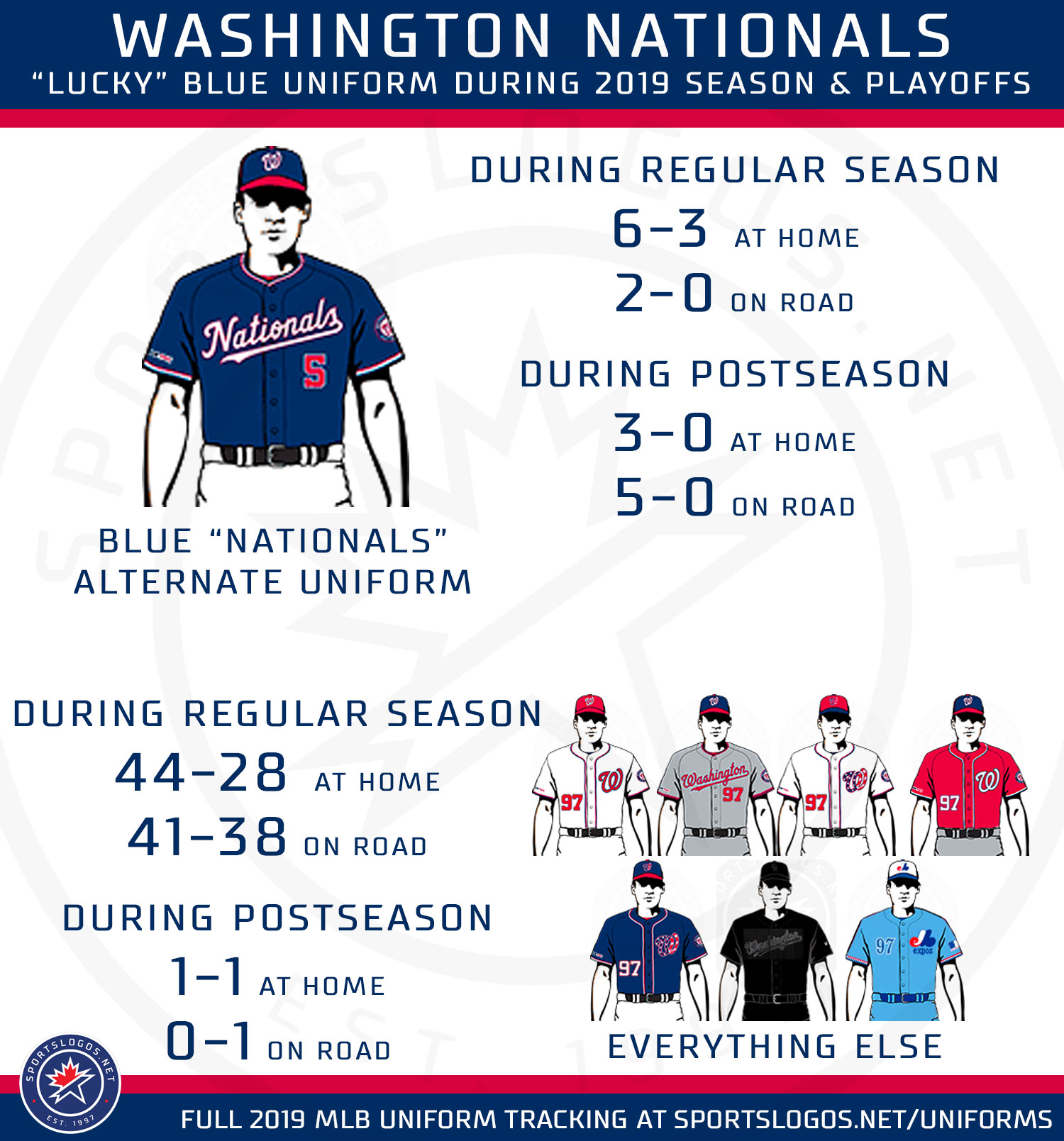 Nats “Lucky Blue” Jerseys Continue Magic in World Series – SportsLogos ...