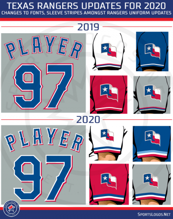 Texas Rangers Go Powder Blue, Unveil Five New Uniforms – SportsLogos ...