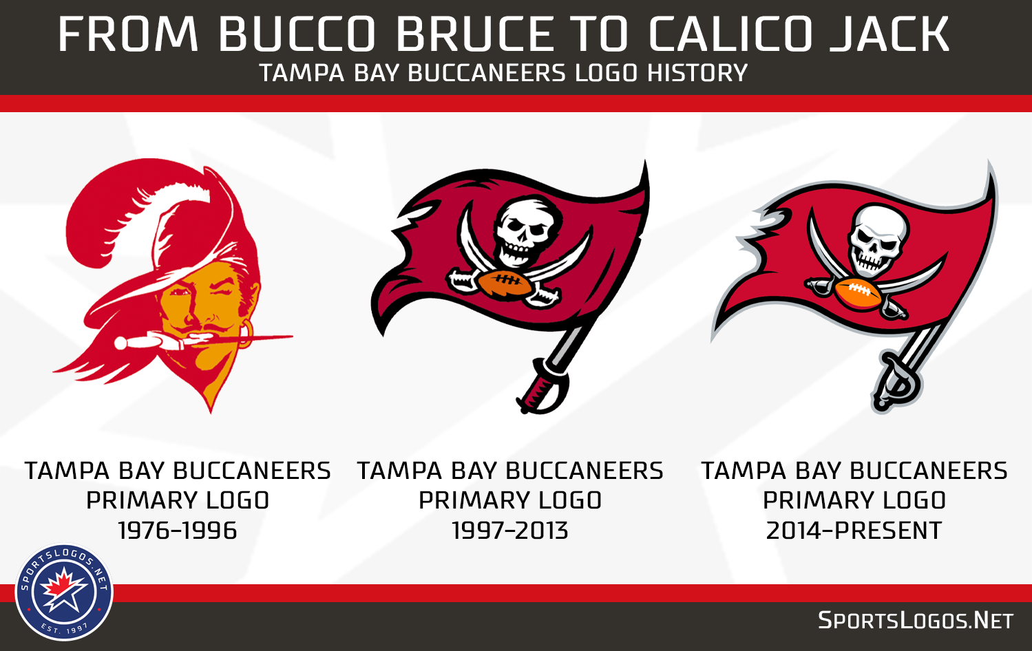 A Look At The Tampa Bay Buccaneers’ Logo History – SportsLogos.Net News