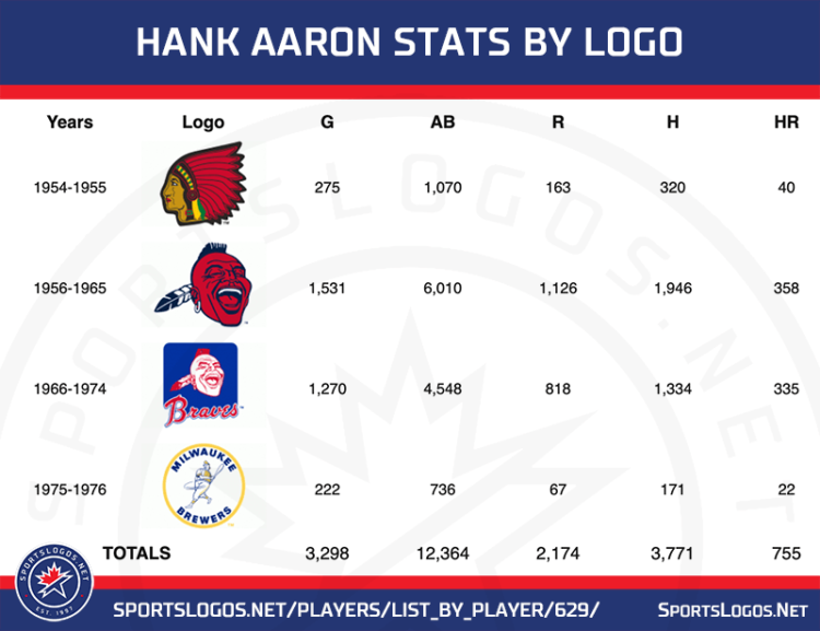 Hank Aaron’s Career in Uniforms – SportsLogos.Net News
