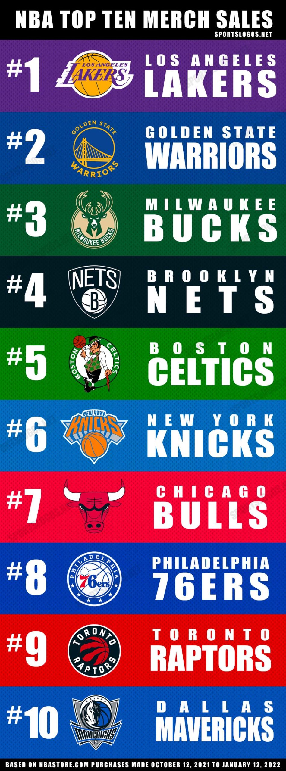 Lakers Top NBA’s Most Popular Team Merchandise List for 2021-22 ...