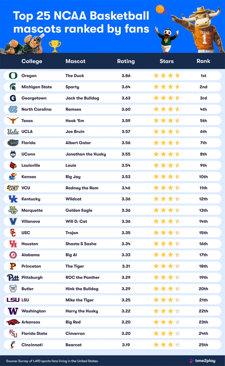 Fan Survey Ranks Best And Worst Mascots In College Basketball ...