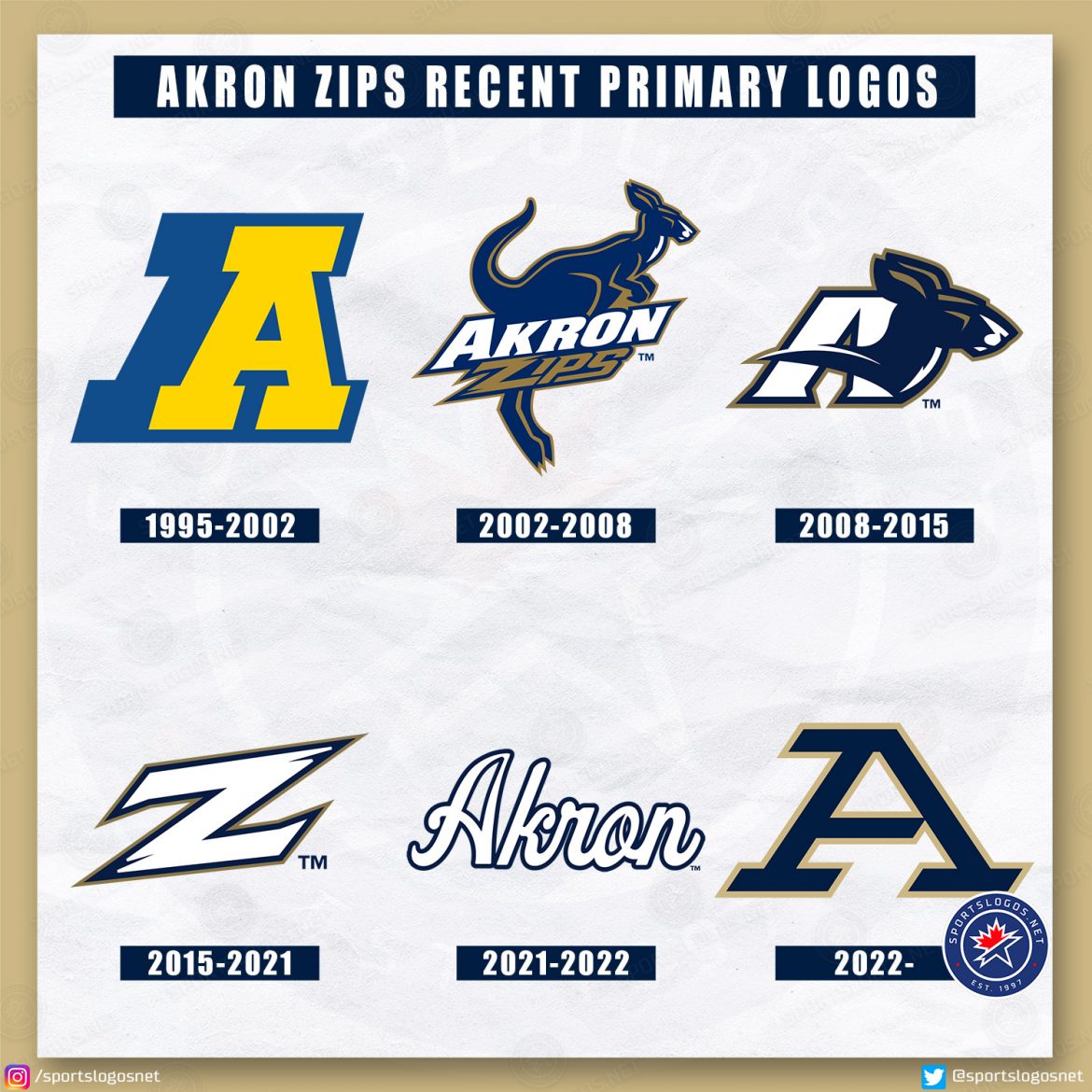 Akron Zips Unveil New Set of Athletic Logos – SportsLogos.Net News