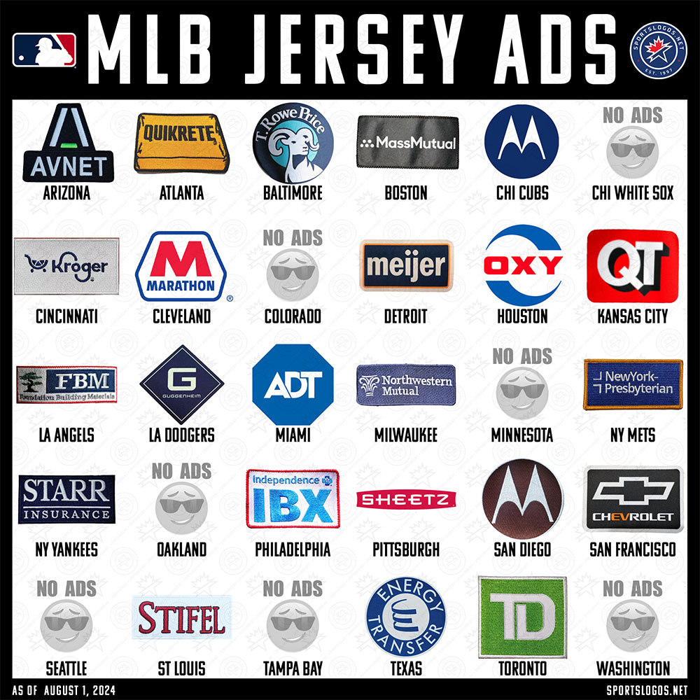 Of the 30 MLB teams, 23 currently wear an ad patch on their jersey sleeve