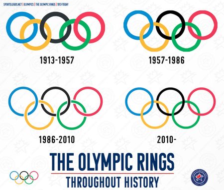 The history of the Olympic rings over the years, 1913-today