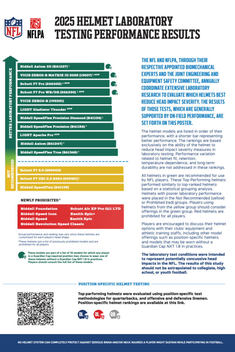 “While we’re thrilled that we saw the fewest number of concussions ever ...